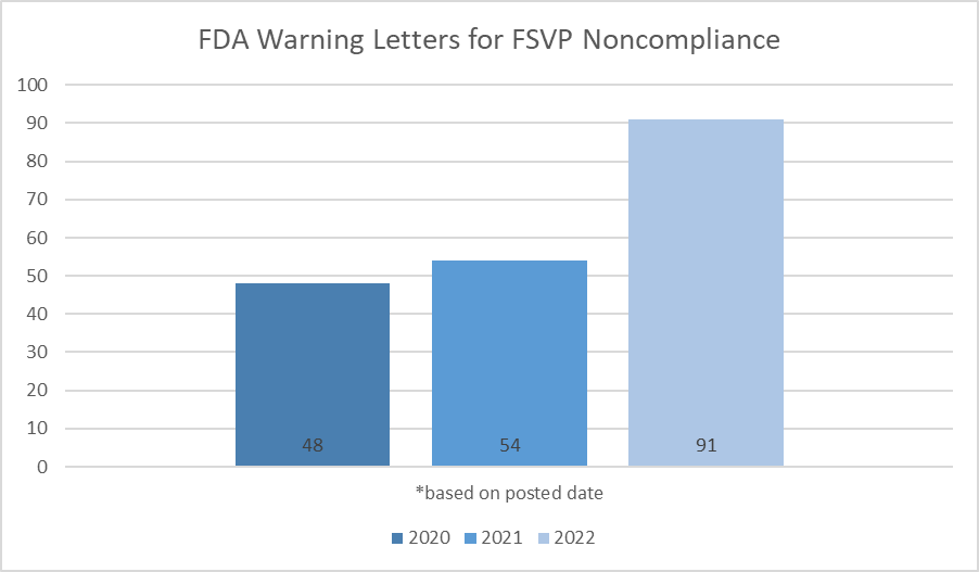 FDA FVSP Enforcement in 2022 (by the Numbers) – FDA Storytime