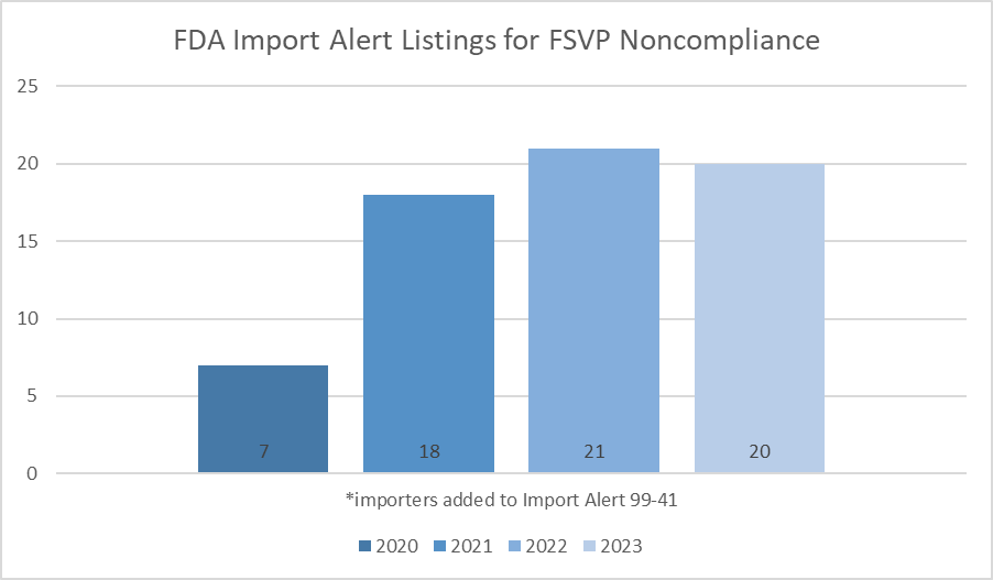 FDA FVSP Enforcement in 2023 (by the Numbers) – FDA Storytime