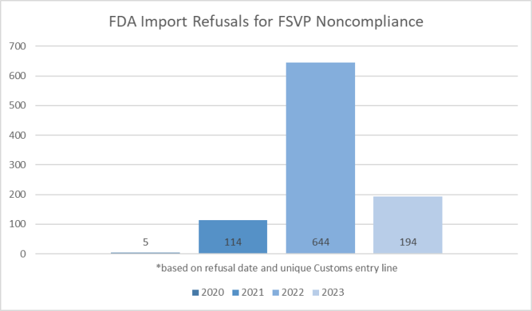FDA FVSP Enforcement in 2023 (by the Numbers) – FDA Storytime