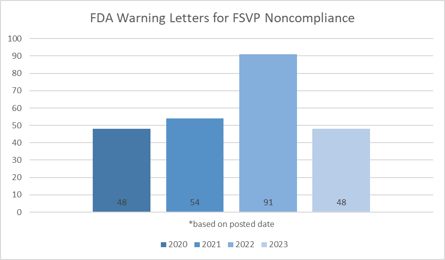 FDA FVSP Enforcement in 2023 (by the Numbers) – FDA Storytime